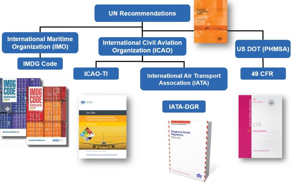 The Dangerous Goods International Regulatory Structure